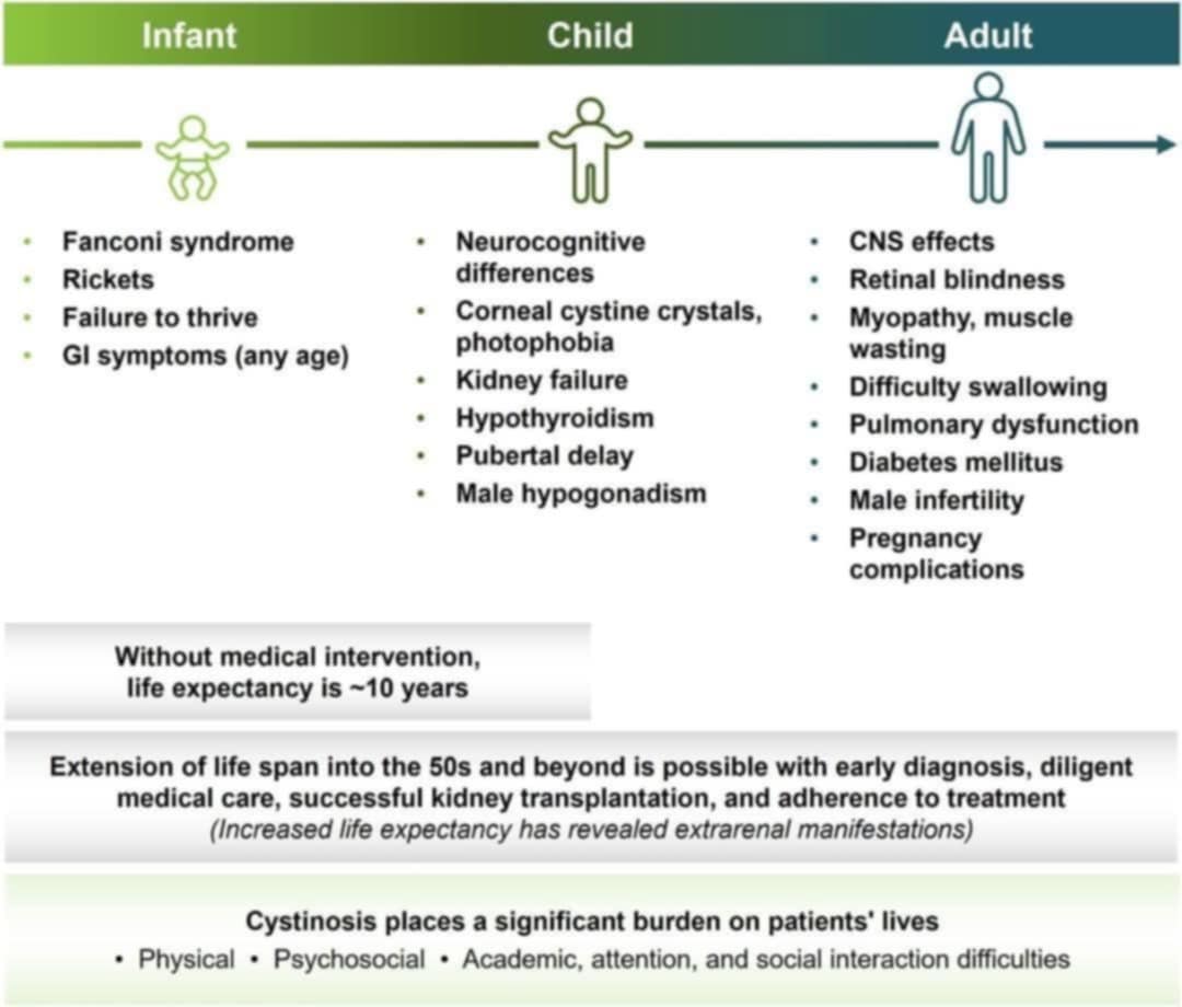 Peer Reviewed Medical information – Next Generation of Cystinosis